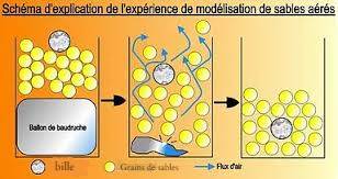 Les Différents Sables Mouvants