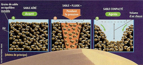 Les Différents Sables Mouvants